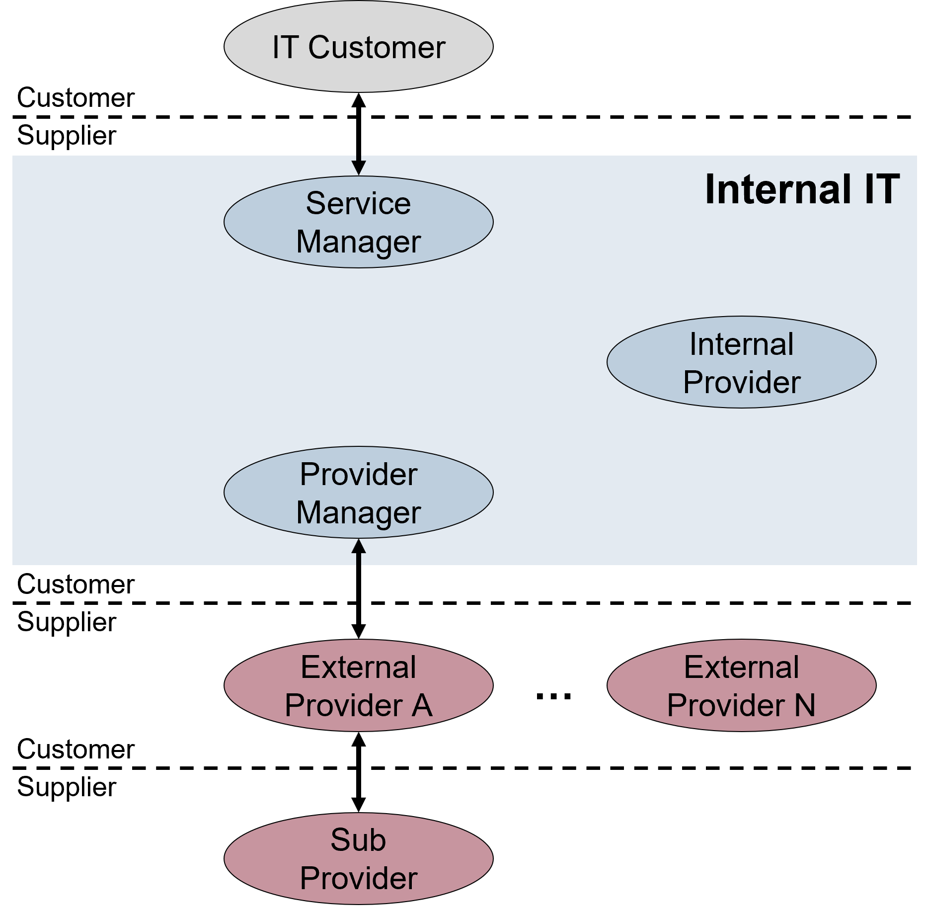 Service Manager versus Provider Manager - amendos gmbh