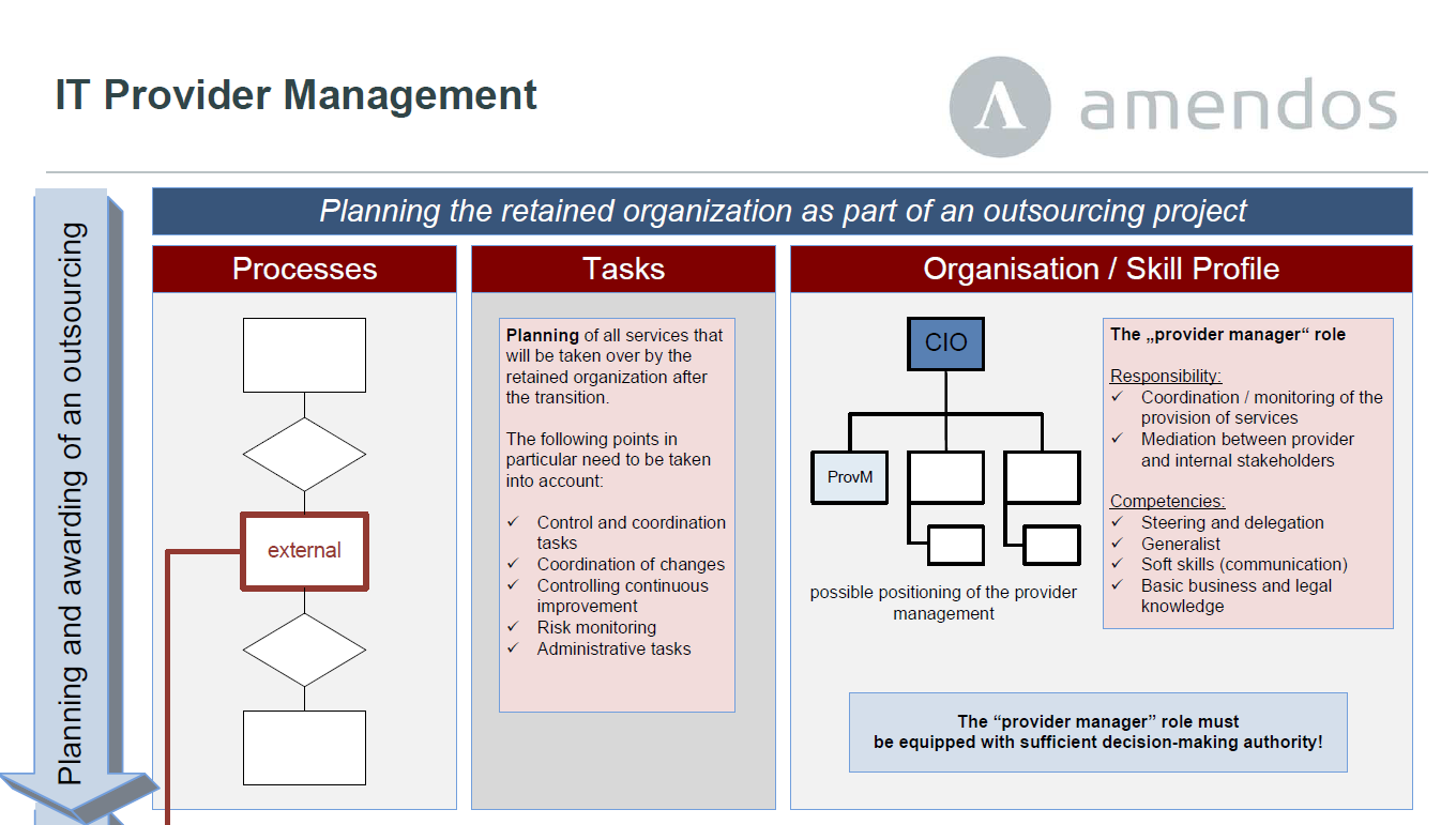 Poster IT Provider Management - amendos gmbh
