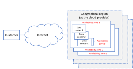 Cloud Service SLAs – Better than their Reputation? - amendos gmbh